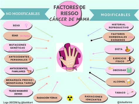 Cáncer De Mama Factores De Riesgo