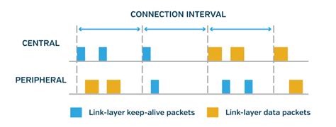 Ble Connectivity Architecture The Ultimate Guide Punch Through