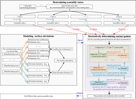 Framework Of Computing Position And Orientation Deviations By
