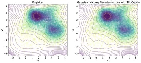 One Of The Bi Variate Joint Distributions In The Synthetic Example