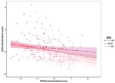 Simple Slopes Plot Of The Job Strain Model Download Scientific Diagram