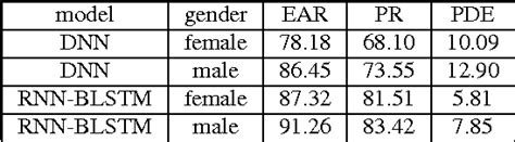 table 2 from rnn blstm based multi pitch estimation semantic scholar