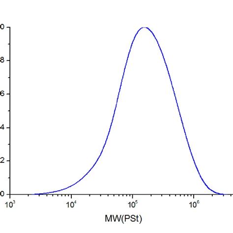 Figure S13 13 C Nmr Spectrum Of Poly P Methylstyrene Prepared Download Scientific Diagram