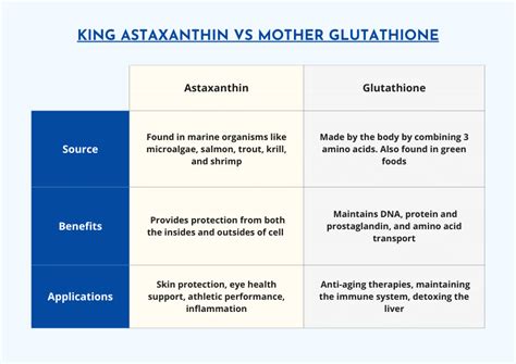 Astaxanthin Vs Glutathione Which Is Better For You Astaxanthin Vs Glutathione Which Is Better For You