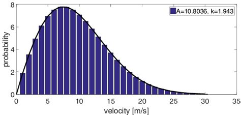 Weibull Plot Representing Wind Regime At Manjil Site Download