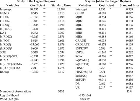 Estimation Of Bivariate Probit Model With Sample Selection Download Scientific Diagram