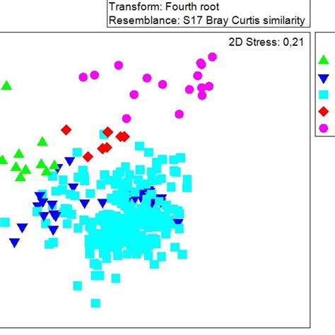 Mds With Indication Of The Habitat Types Download Scientific Diagram