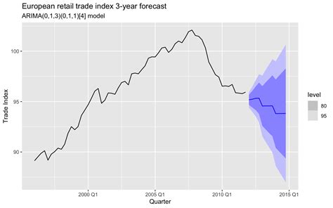 Tidy Forecasting In R Arima Models Joons Blog