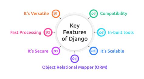 Django Vs Laravel A Complete Guide And Comparison Milesweb