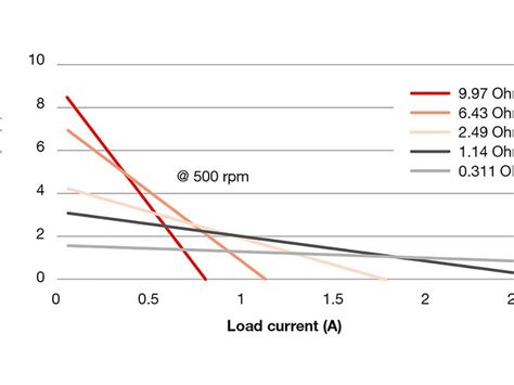 DC Motors As Generators Maxon Group