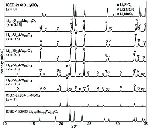 X Ray Diffraction Patterns Of Li 4−2x Mo X Si 1−x O 4 Along With The Download Scientific