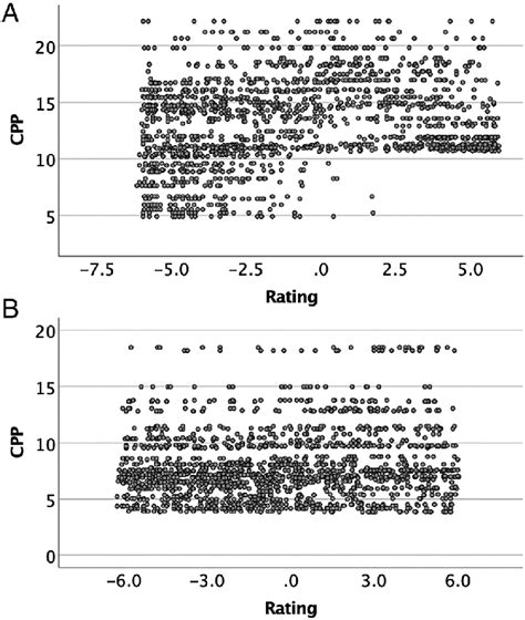 Relationship Between CPP And Perceptual Rating In Experiments And Download Scientific
