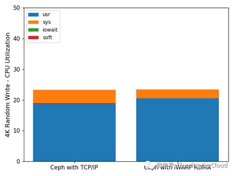 利用 Rdma 技术加速 Ceph 存储解决方案 晓兵ssbandjl 技术兴国 利用 Rdma 技术加速 Ceph 存储解决方案 晓兵ssbandjl 技术兴国