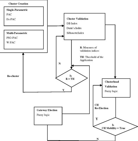 Figure 2 From Mobility Analysis And Framework Proposal On Clustering
