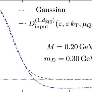 The n ¼ 1 input TMD ff from Eq 83 The function is shown for M ¼ 0 2 Download Scientific