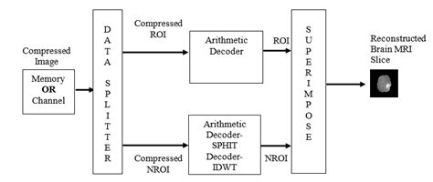 Automatic Roi Extraction Based Compression System A Represents