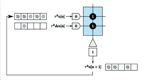 Recurrence Resulting In Incorrect Computations Of The Node State Update Download Scientific