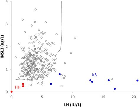 Bivariate Plot Of Serum Concentrations Of Luteinizing Hormone Lh And
