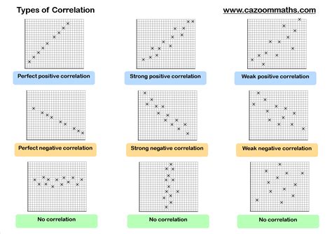 Different Types Of Correlation Graphs Denellmeryam