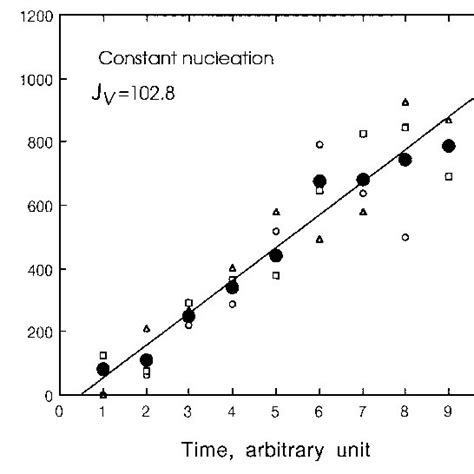 N V Vs Time Plots For Constant Nucleation Mode Open Symbols For