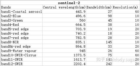 【sentinel 2】（3）：波段运算——聊聊植被指数 知乎