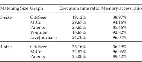 Table 1 From Exploring Pim Architecture For High Performance Graph Pattern Mining Semantic Scholar