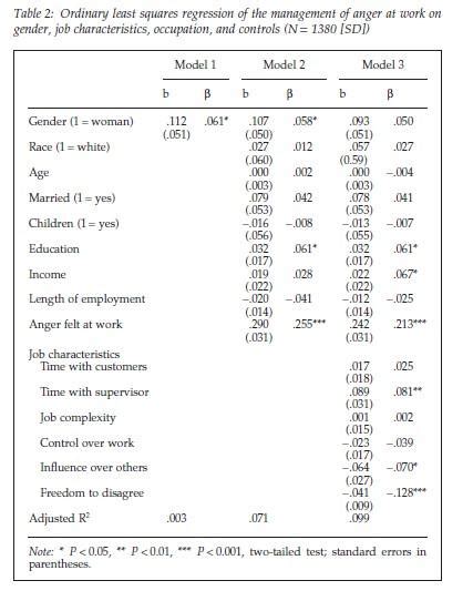 Solved The Nested Regression Table Below Shows The Effect Of