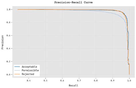 Precision Recall Analysis Of The Wqp Asofdcn System Download