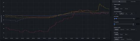 Prometheus Temperature Data With Wrong Temporal Accuracy How To Plot It Dashboards Grafana