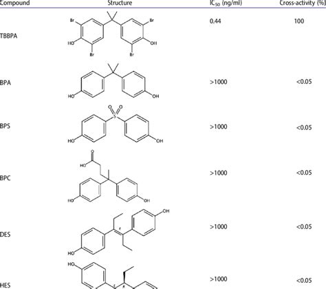 Cross Reactivity Results Under The Optimized Ic Elisa Conditions Download Table