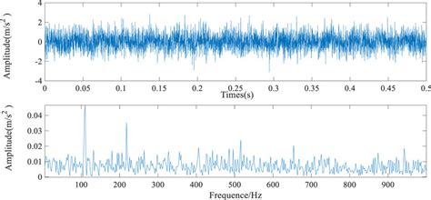Analog Signal Time Domain And Envelope Spectrum Download Scientific