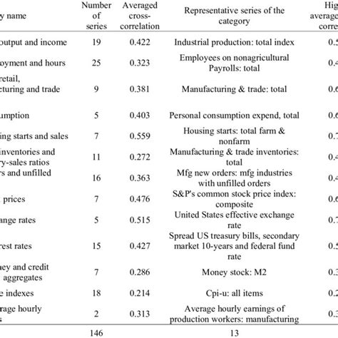 Pdf Aggregate Versus Disaggregate Information In Dynamic Factor Models