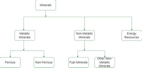 Cbse Notes Class 10 Geography Chapter 5 Minerals And Energy Resources Geeksforgeeks