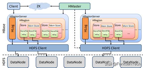 分布式系统设计之套路master Slave架构 阿里云开发者社区