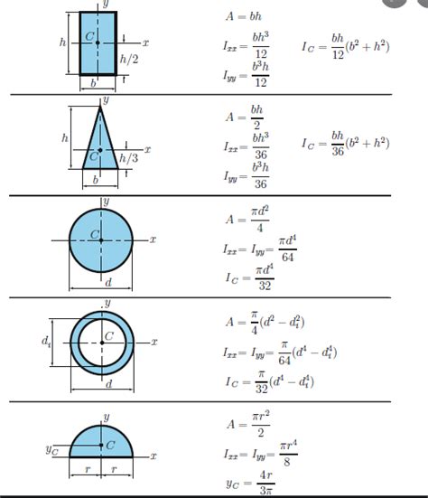 Section Modulus