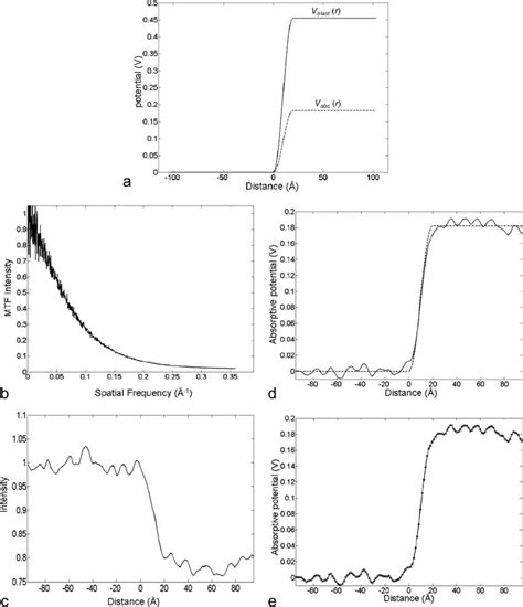 Results Of Simulation Experiment To Test Algorithm Graphs Showing A Download Scientific