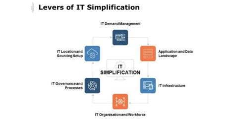 Levers Of It Simplification Ppt Powerpoint Presentation Background Images