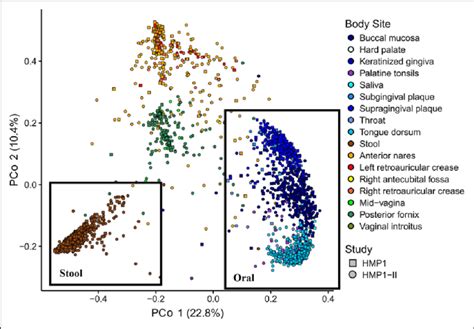 Principal Coordinates Analysis Plot Using Bray Curtis Distances Among