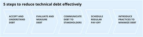How To Reduce Technical Debt On Your Software Project Digiteum