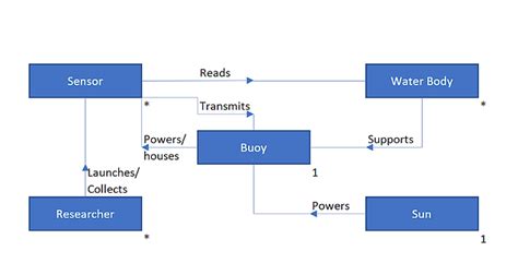 Domain Map George Bulger