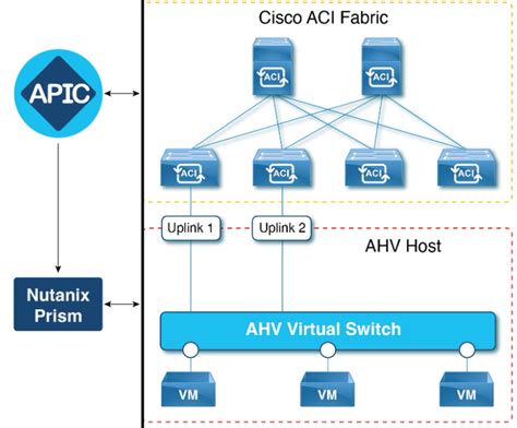 Comprendre Les Principes De Nutanix Mikadolabs
