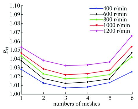 The Variation Curves Of The Load Proportional Coefficient Under