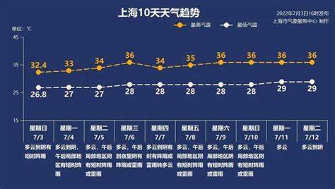 今年第4号台风今天傍晚越过上海同纬度，受外围环流影响后，高温将强势返场艾利天气距离