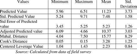Residuals Statistics For Estimating Factors Affecting Profit Level