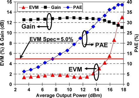 Measured Evm Gain And Pae Vs Average Output Power Of Our 1 Stage Sige Download Scientific