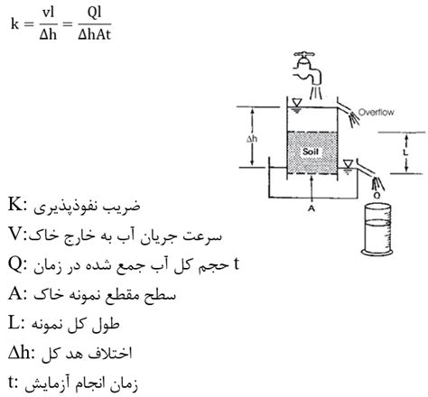 3 روش آزمایش نفوذ پذیری خاک Permeability