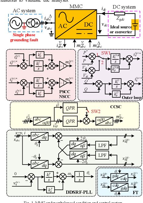 Figure From Small Signal Stability Analysis Of MMC HVDC System Based On The Admittance Model