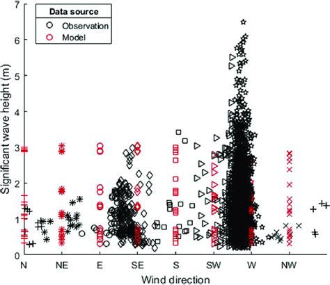 Delft3d Wave Model Validation Comparing Model Simulations To 5 Years