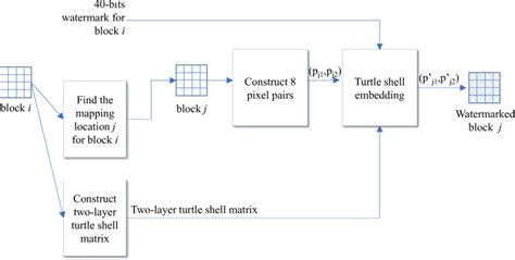 flowchart of watermark embedding with turtle shell data hiding algorithm download scientific