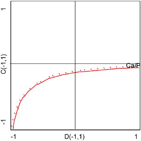 Iso Response Curve Cap 161 For The Factors M Ca Reaction